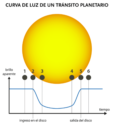 Observation of exoplanets with photometric filters (I) - AnunakiObservatory